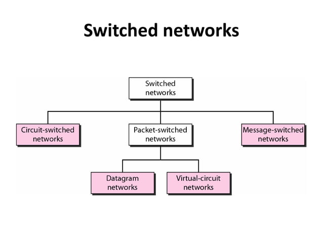 Computer network switching | PPTX