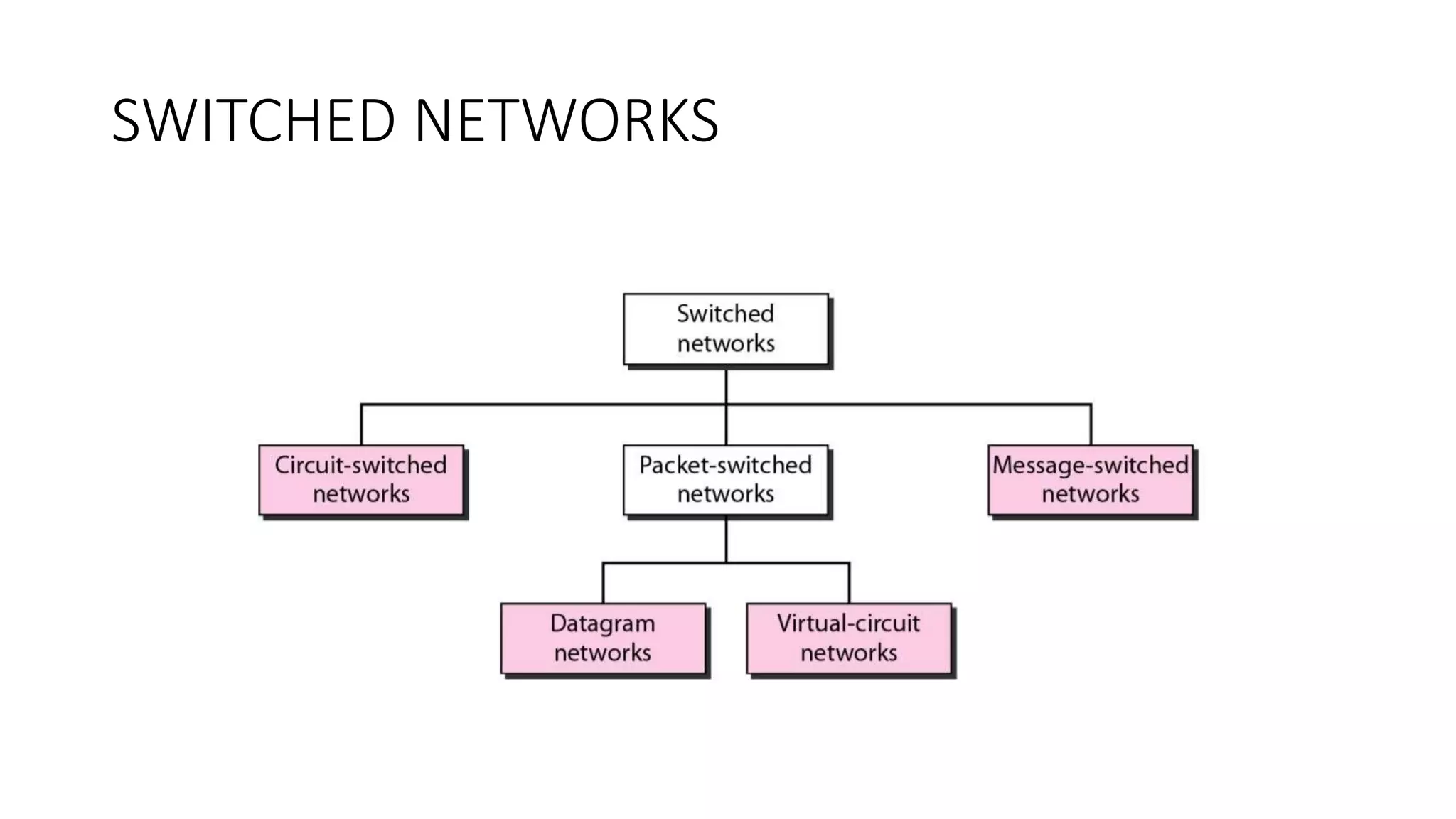 Computer network switching | PPTX