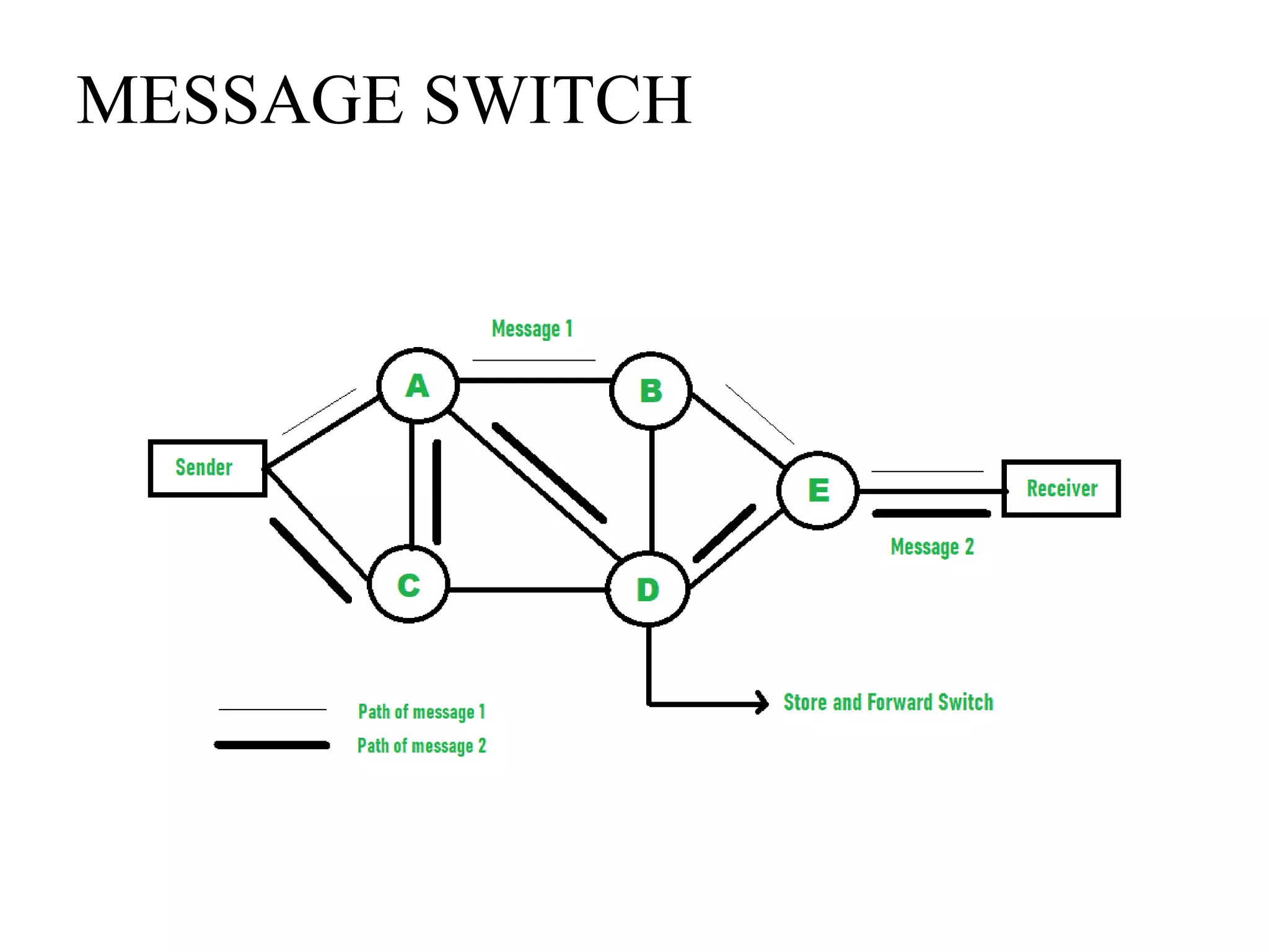 Computer network switches & their structures | PPTX
