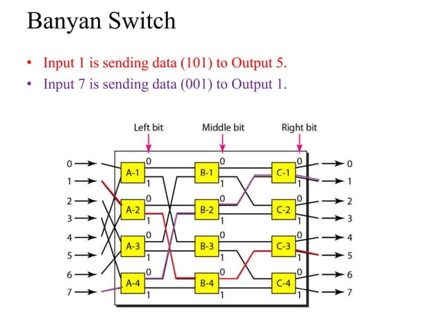 Computer network switches & their structures | PPTX | Computer ...