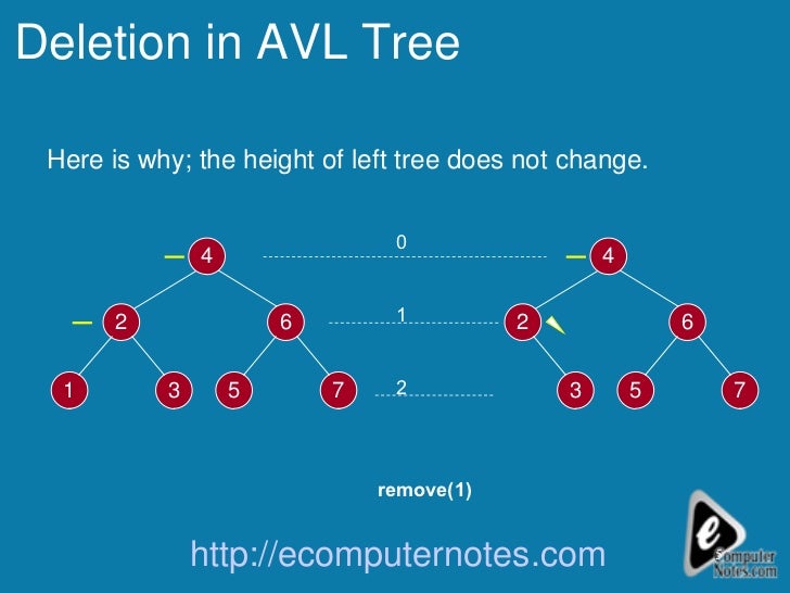 Computer notes - Deletion in AVL Tree