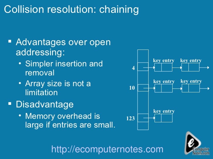 Computer Notes Example Hash Functions computer-notes-example-hash-functions