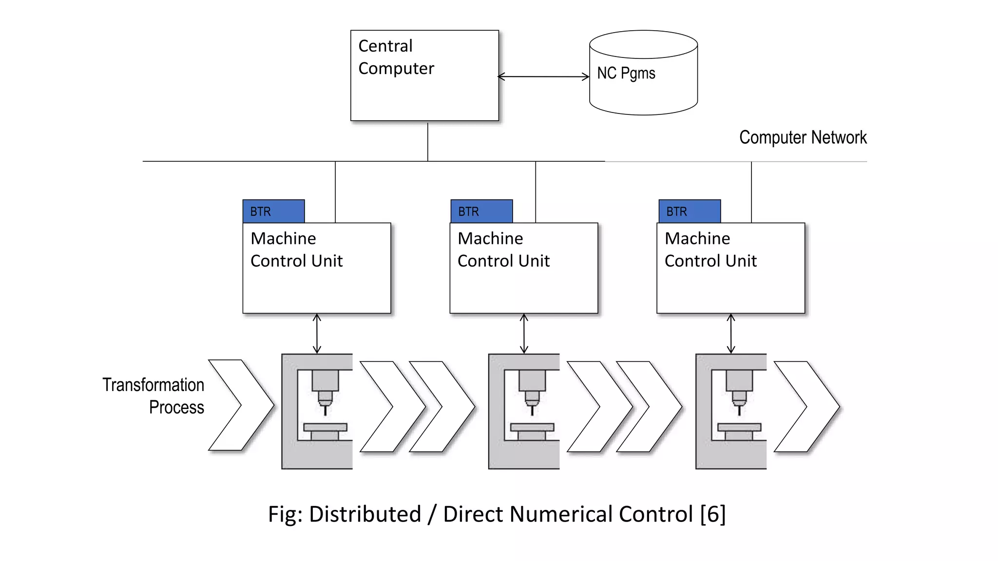 Computer numerical control (CNC) | PPTX
