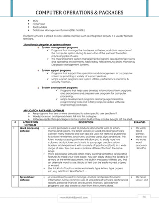 COMPUTER OPERATIONS & PACKAGES NOTES & INTRODUCTION TO COMPUTERS | PDF ...