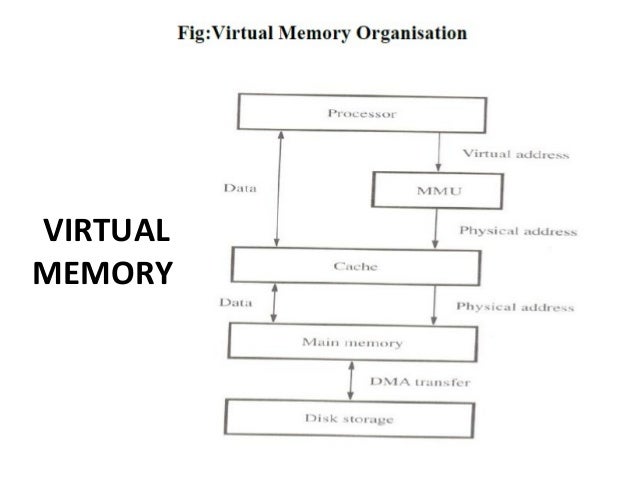 Computer Organization Memory Hierarchy