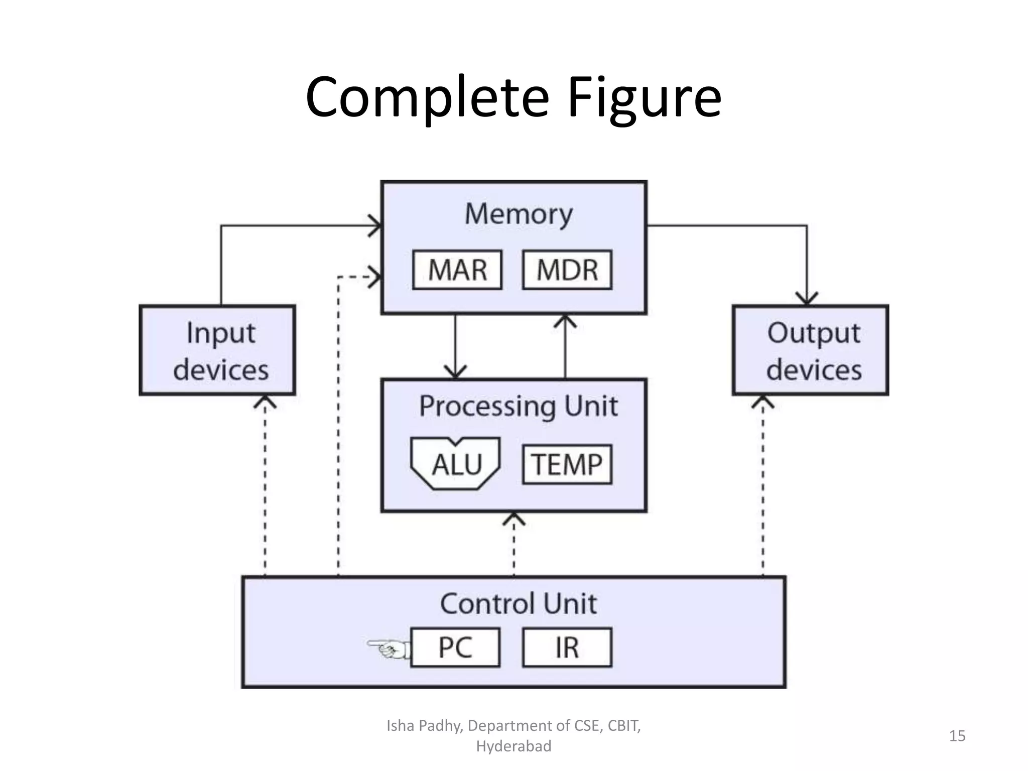 Computer organization | PPT