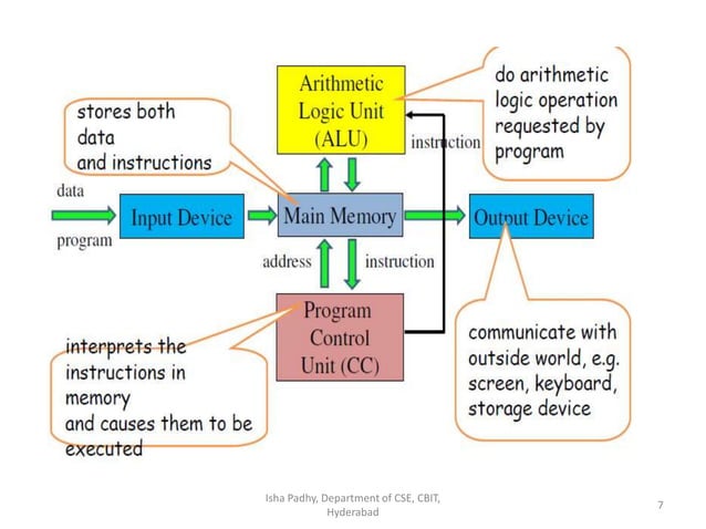 Computer organization | PPTX | Data Storage and Warehousing | Computing