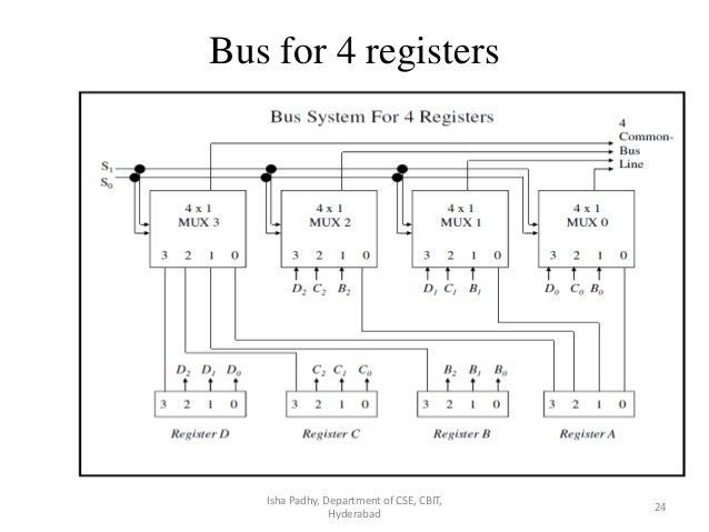 Computer organization