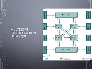 Point to point interconnect | PPTX | Computer Networking | Computing