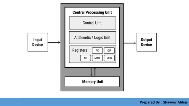 9. Computer Organization - ( CSI-321) | PPT