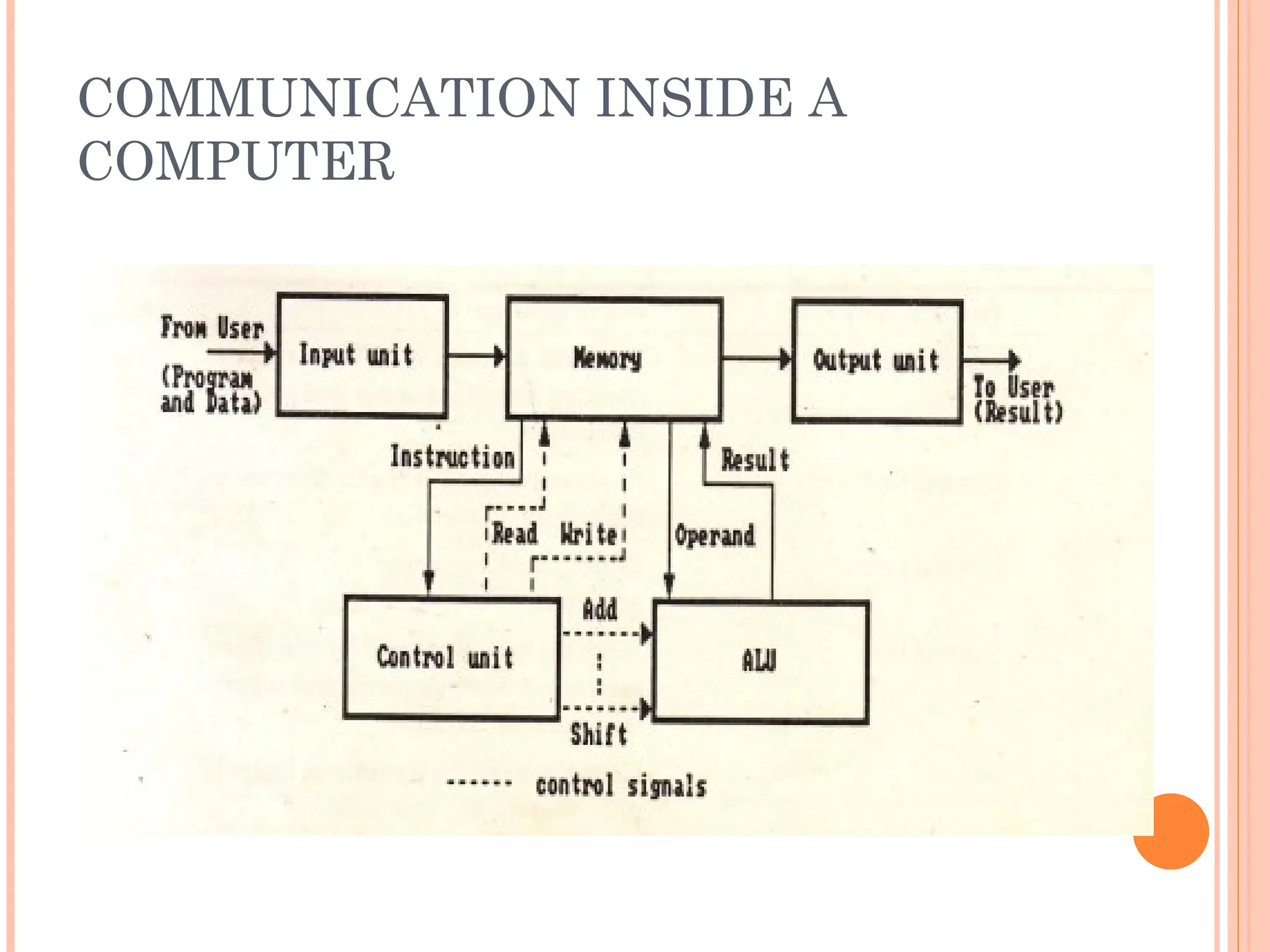 Computer Organization And Architecture Unit Ii Ppt Operating Systems Computer Software