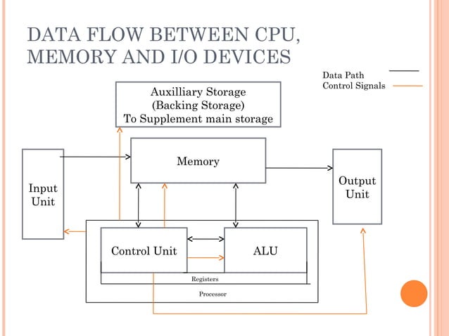 Computer Organization and Architecture (UNIT-II) | PPT | Operating Systems | Computer Software ...