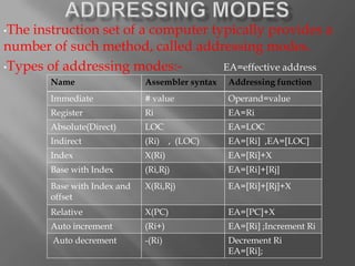 Computer organization and architecture | PPT