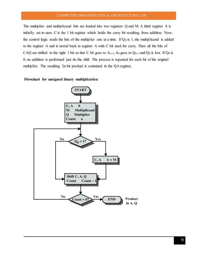 Computer Organization And Architecture Lab Manual Docx Programming Languages Computing
