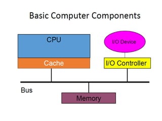 Computer organization & architecture chapter-1 | PPTX
