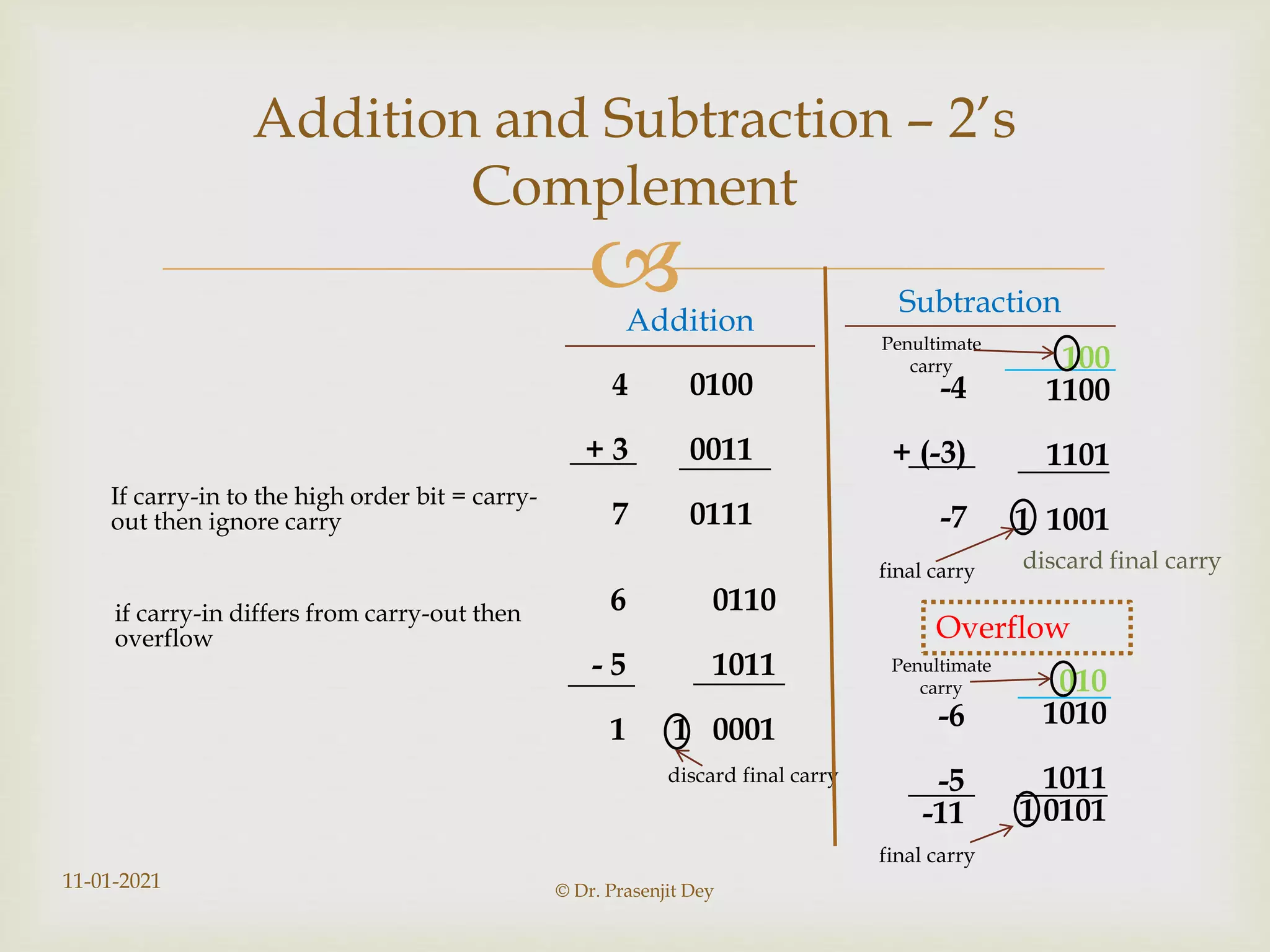 Computer Organization Basics And Number Systems Pptx Data Storage