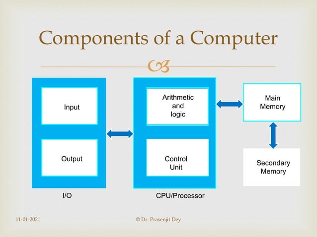 Computer organization basics and number systems | PPTX | Data Storage and Warehousing | Computing