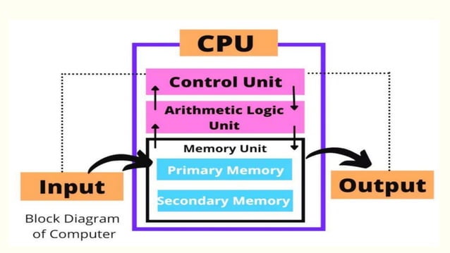 Chapter-1 || Computer Overview || Class XI || 2024 || | PDF | Operating Systems | Computer ...
