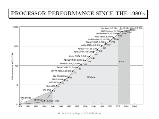 Computer performance