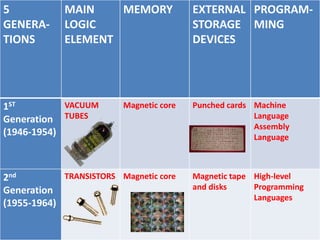 5 GENERATIONS OF COMPUTER | PPSX