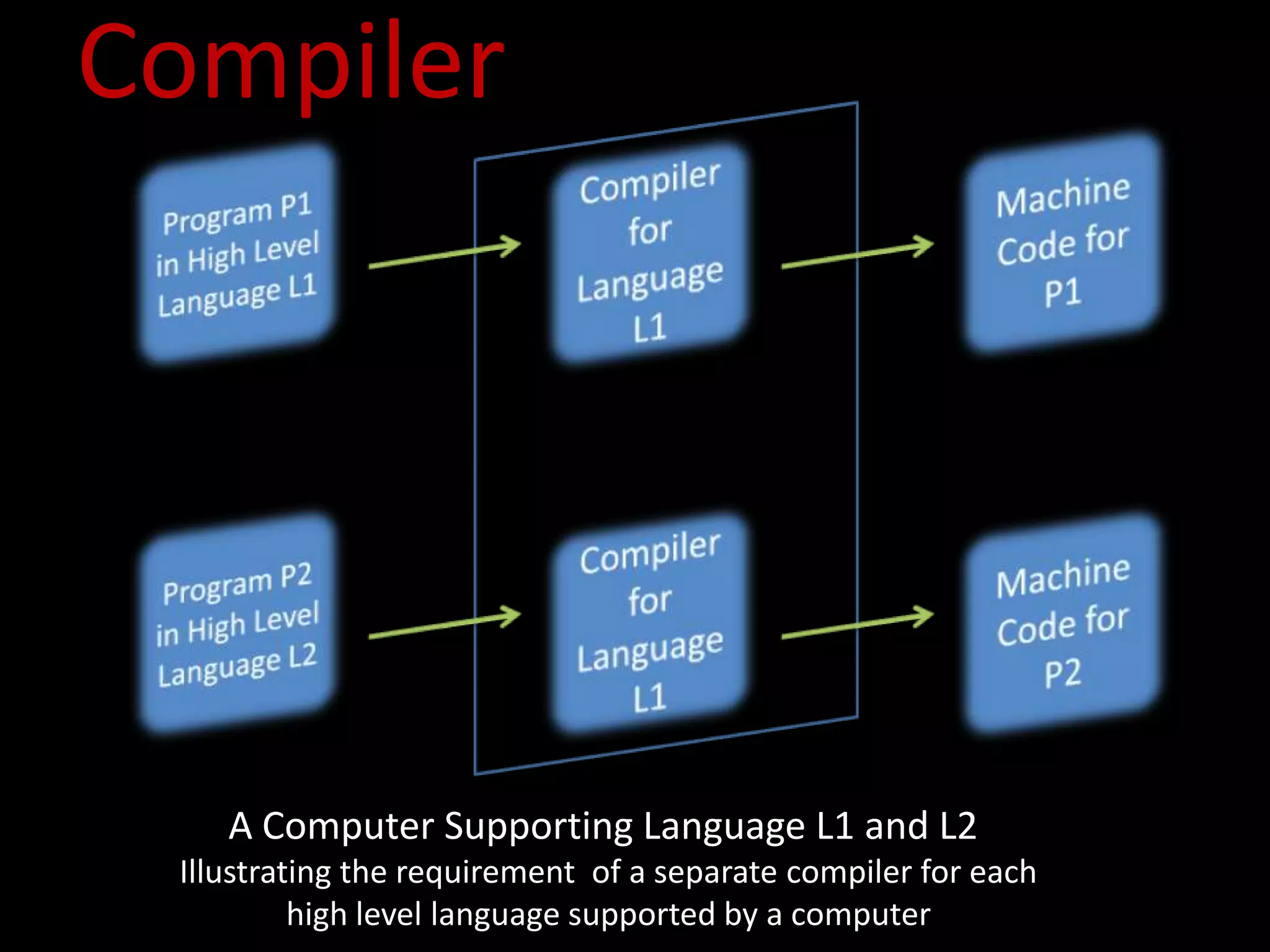High Level Language (HLL) | PPTX
