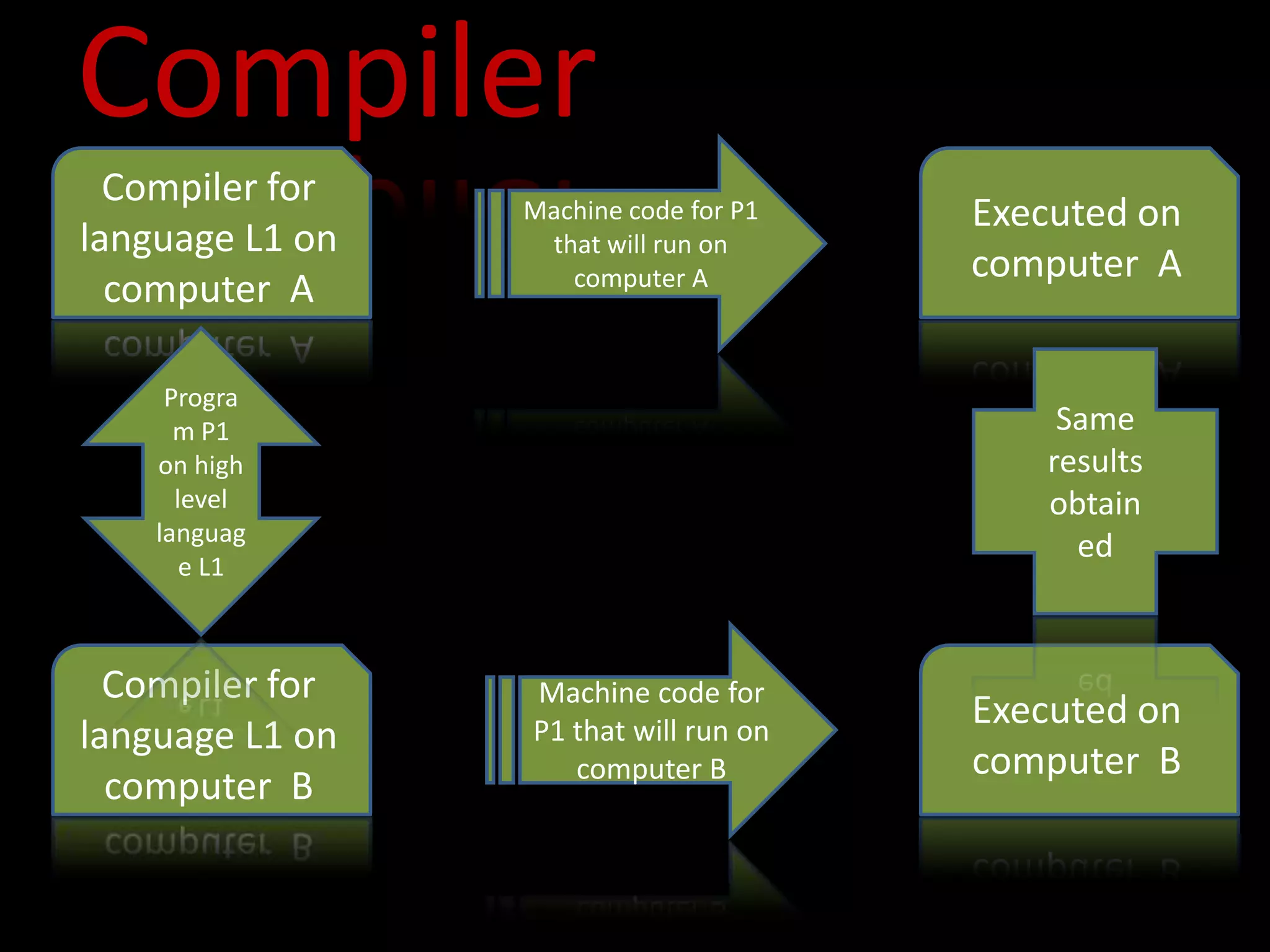 High Level Language (HLL) | PPTX