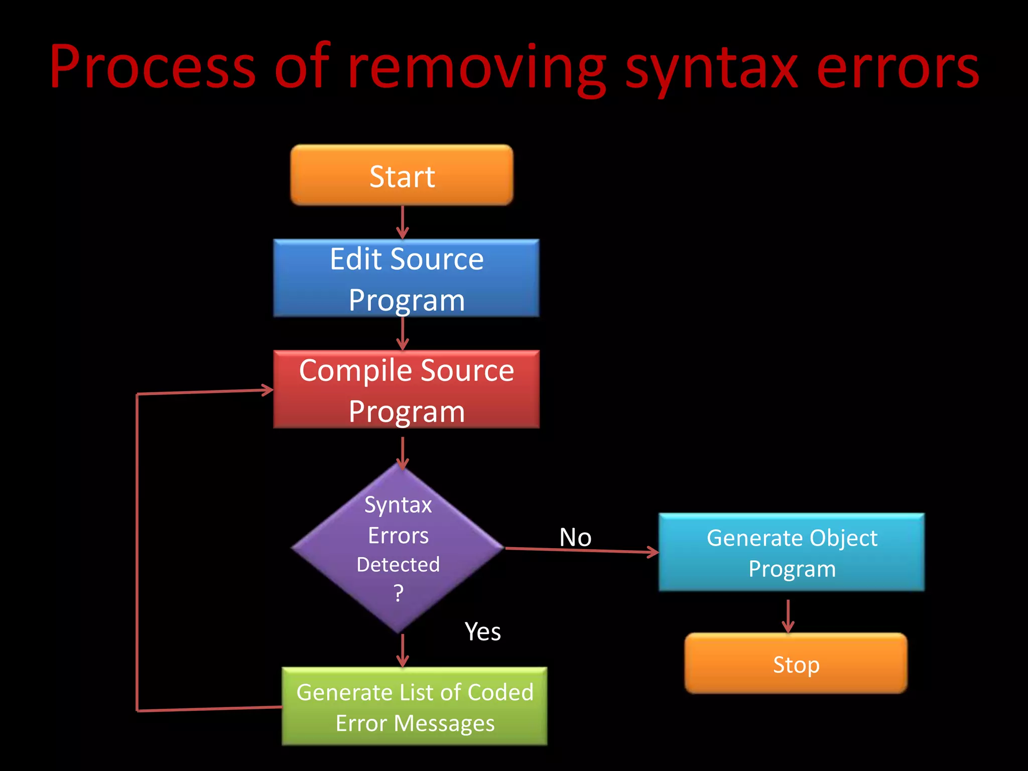 High Level Language (HLL) | PPTX