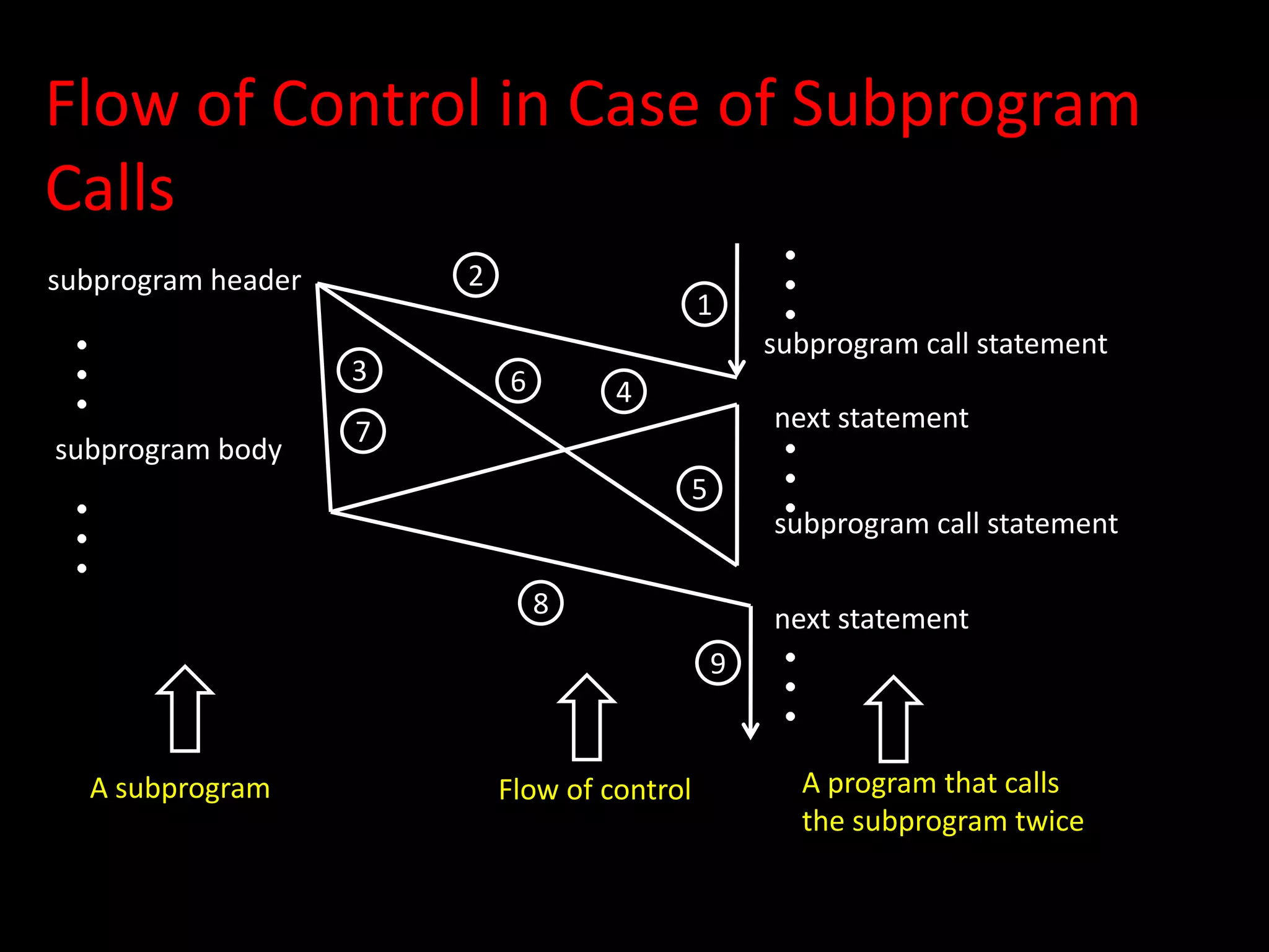 High Level Language (HLL) | PPTX