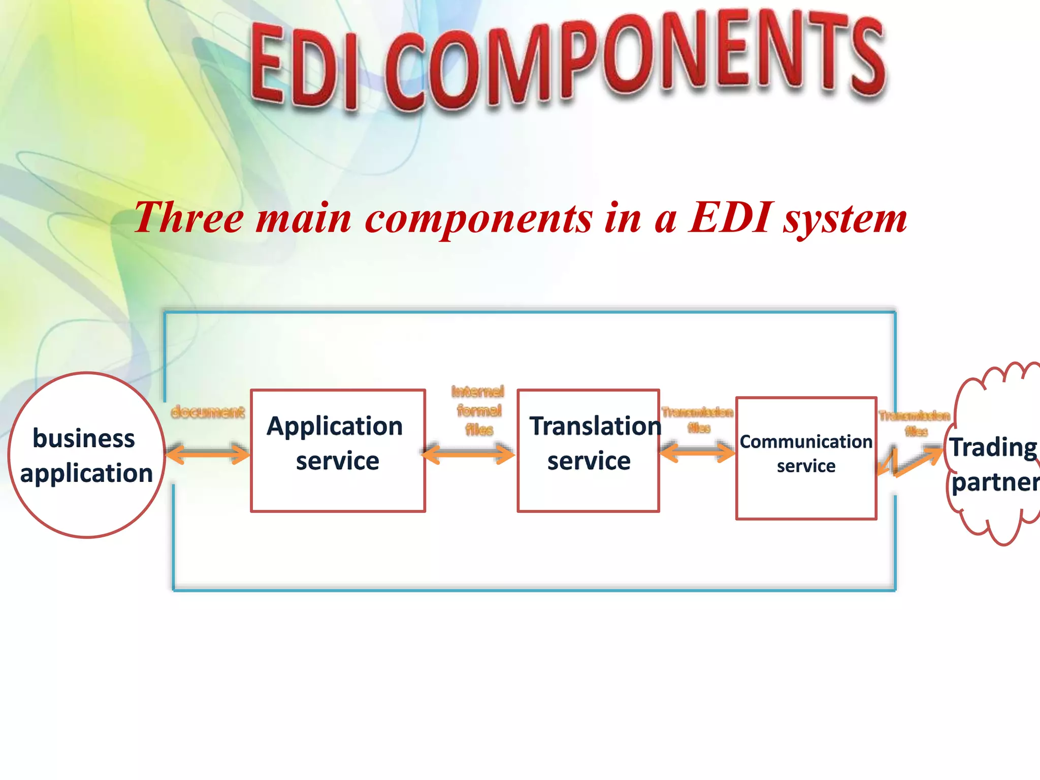 ELECTRONIC DATA INTERCHANGE (EDI) | PPTX
