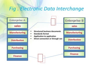 ELECTRONIC DATA INTERCHANGE (EDI) | PPTX