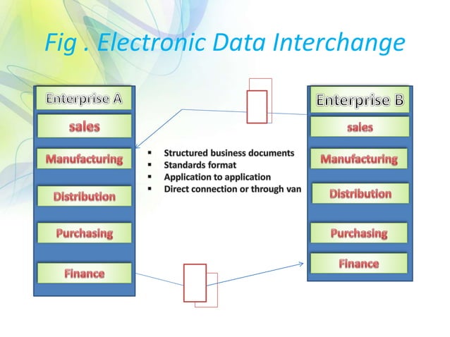 ELECTRONIC DATA INTERCHANGE (EDI) | PPTX