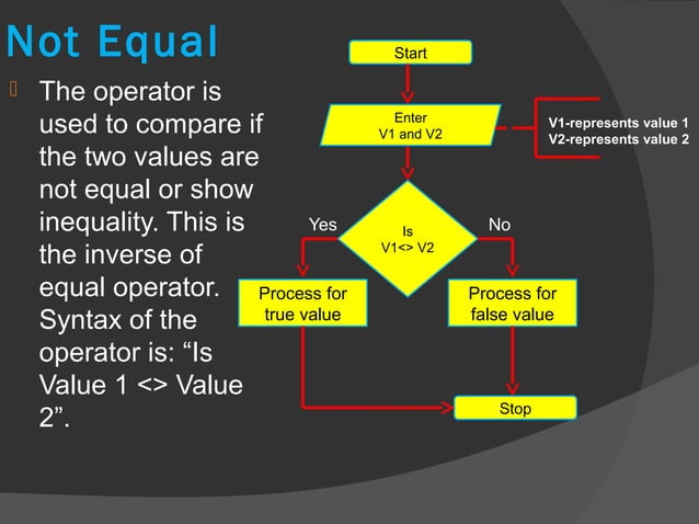 Computer programming:Know How to Flowchart | PPT