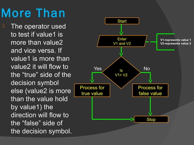 Computer programming:Know How to Flowchart | PPT