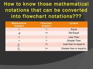 Not Equal Sign Programming