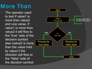 Not Equal Sign Programming