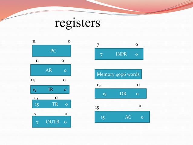 Computer registers | PPTX | Operating Systems | Computer Software and ...