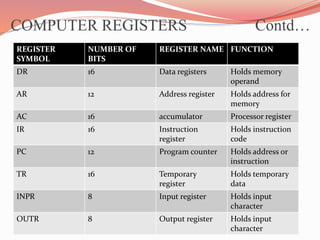 Computer registers | PPTX