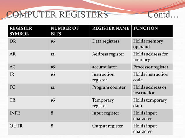Computer registers | PPTX | Operating Systems | Computer Software and ...