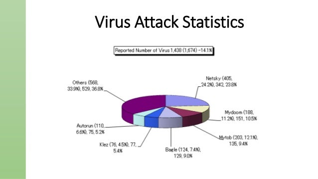 Computer Viruses and Protections