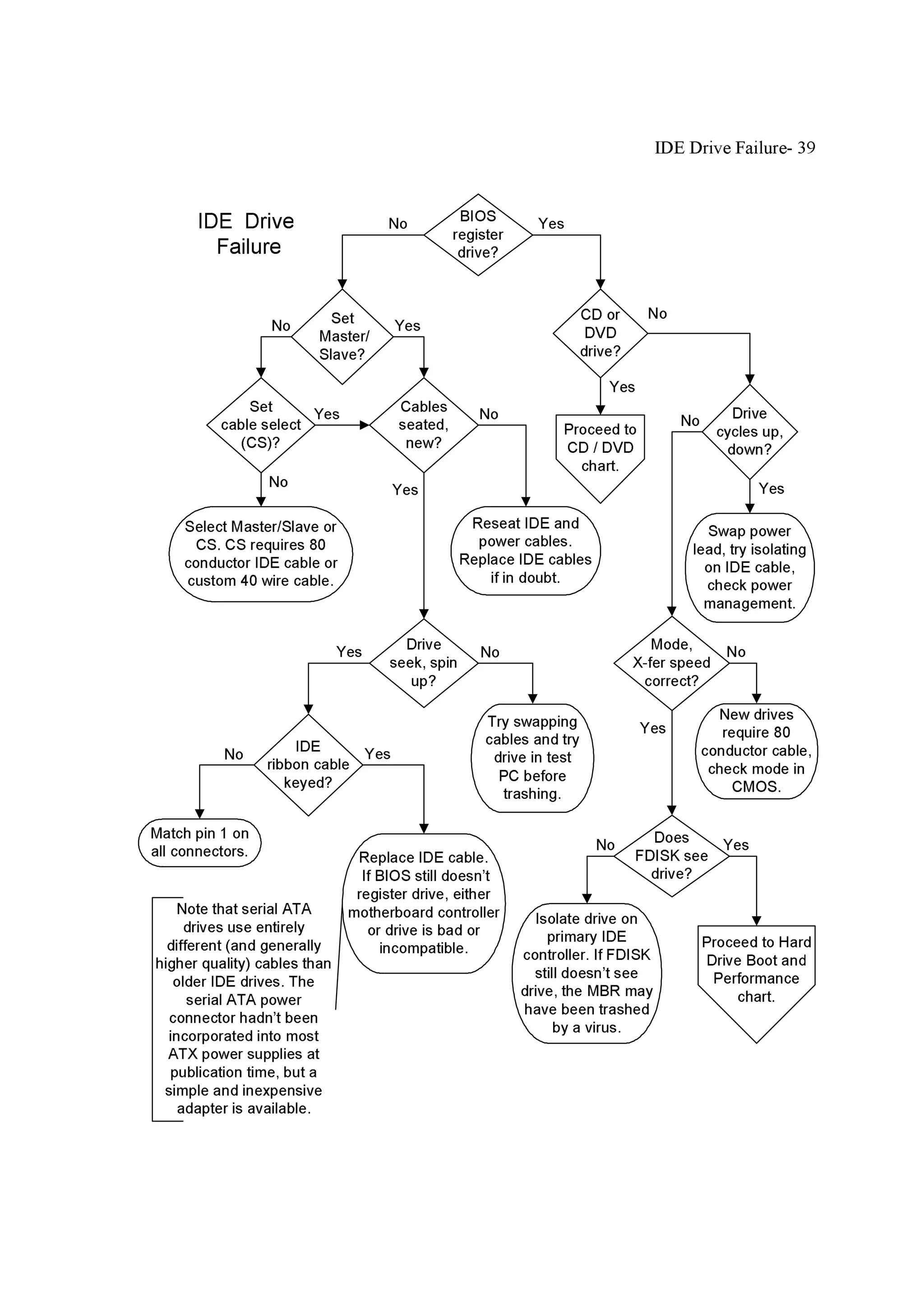 Computer repair with_diagnostic_flowcharts | PDF