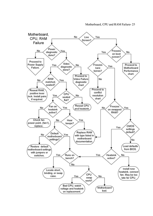 Computer repair with_diagnostic_flowcharts | PDF