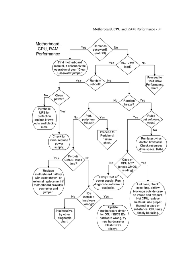 Computer repair with_diagnostic_flowcharts | PDF