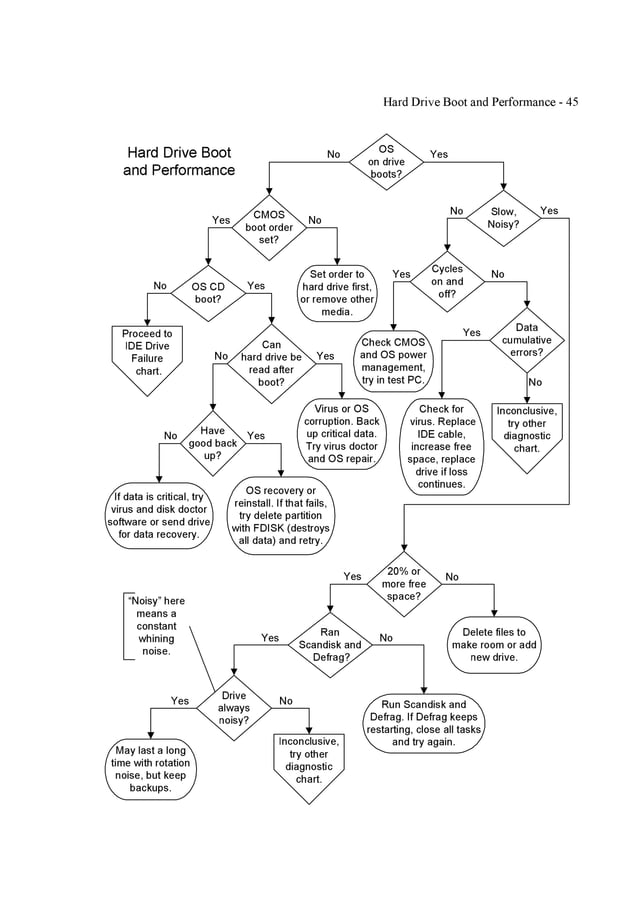 Computer repair with_diagnostic_flowcharts | PDF