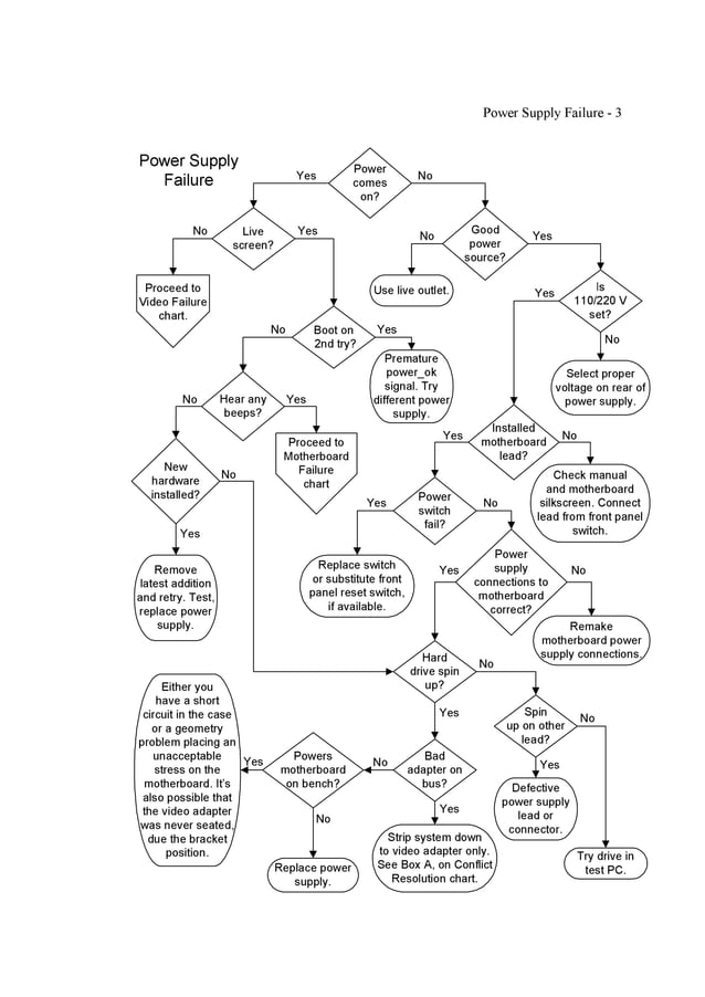 Computer repair with_diagnostic_flowcharts | PDF