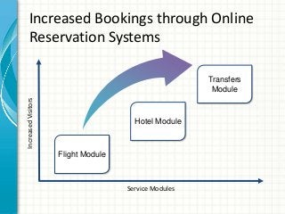 Computer Reservation System, Travel Reservation System, Travel Agency…