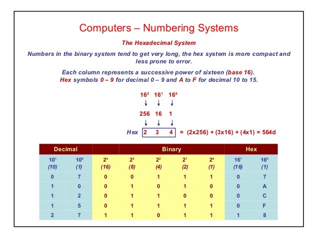 Computers Numbering Systems