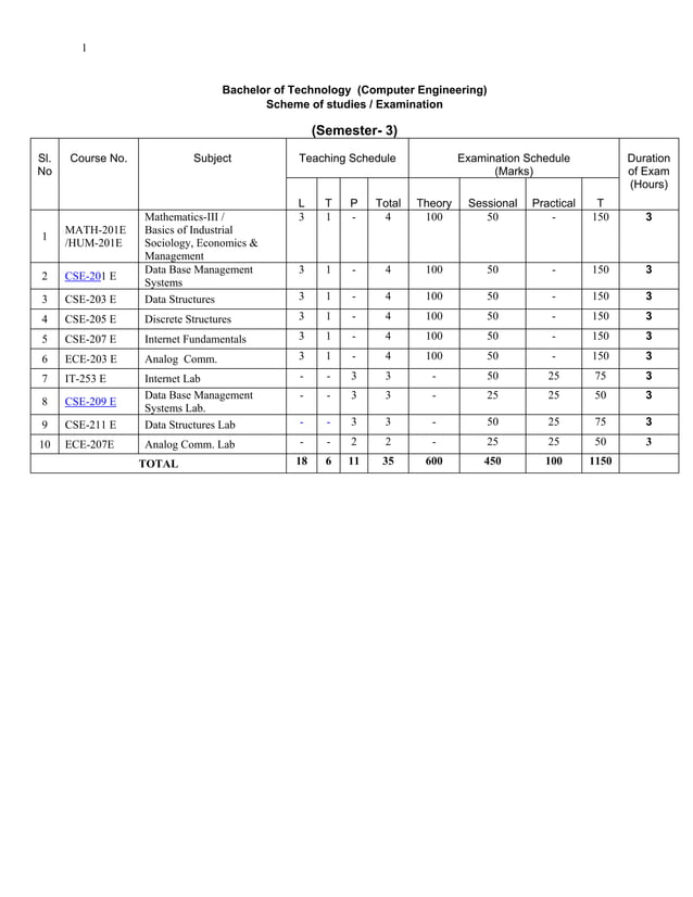 Kurukshetra University CSE Syllabus | PDF