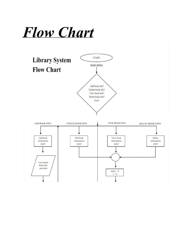 Computer science Project for class 11th and 12th(library management system) | PDF | Programming ...