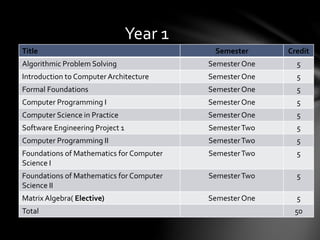 Computer science dn-201 | PPTX
