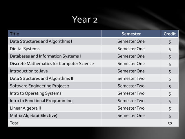 Computer science dn-201 | PPTX